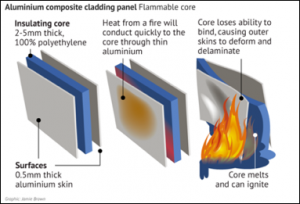 Flammable Combustible Cladding Crisis | BuyerX